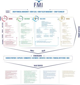Business Overview - First Myanmar Investment Public Company Limited